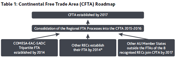 Nigeria Signs the Continental Free Trade Area (CFTA) Partnership - The ...